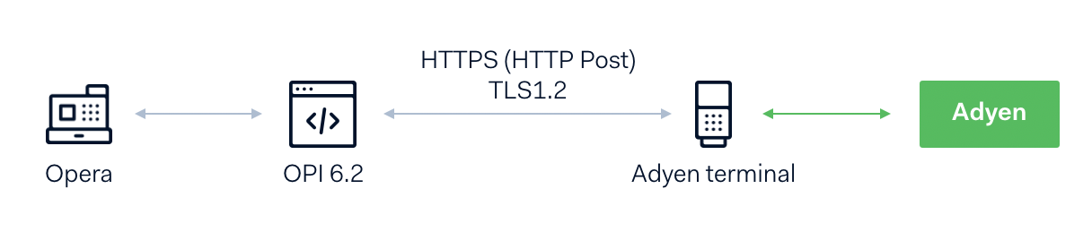 Oracle Opera | Adyen Docs